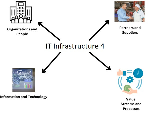 Four Dimensions of the IT Infrastructure Framework - Skillbee Solution